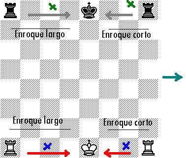 AJEDREZ: Tipos enroque